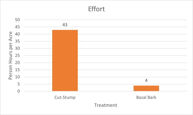 Invasive Shrub Treatment Methods – Cut Stump and Basal Bark Comparison ...