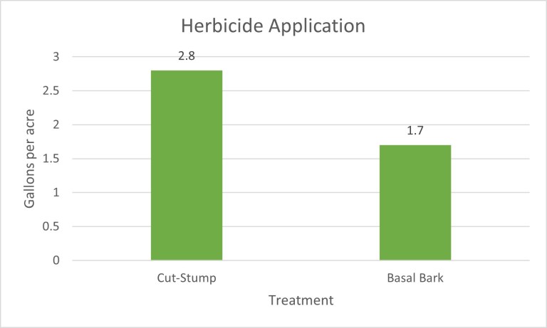 Invasive Shrub Treatment Methods – Cut Stump and Basal Bark Comparison ...